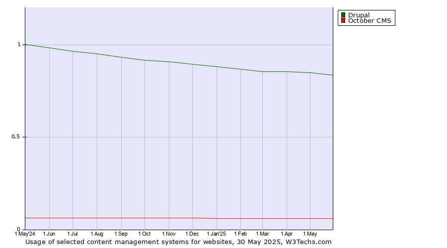 Drupal vs. October CMS usage statistics, September 2024 Drupal vs. October CMS usage statistics, September 2024