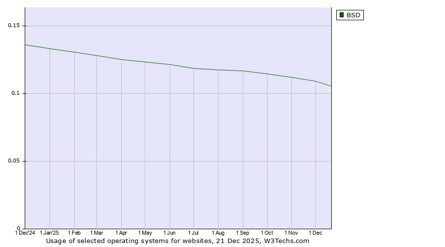 Windows Linux Bsd Images