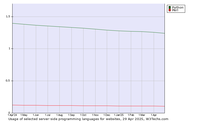 Python vs. Perl usage statistics, March 2025 Python vs. Perl usage statistics, March 2025