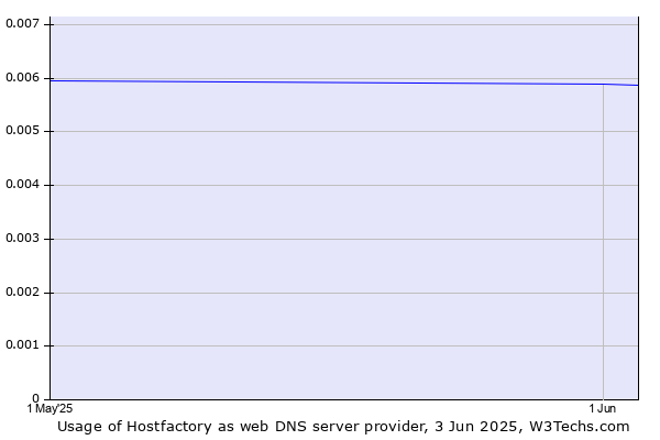 Historical trends in the usage of Hostfactory