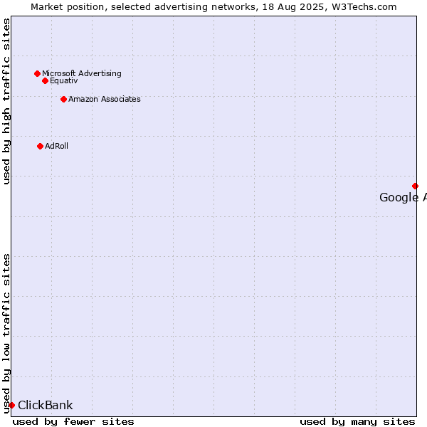 Market position of Google Ads vs. ClickBank