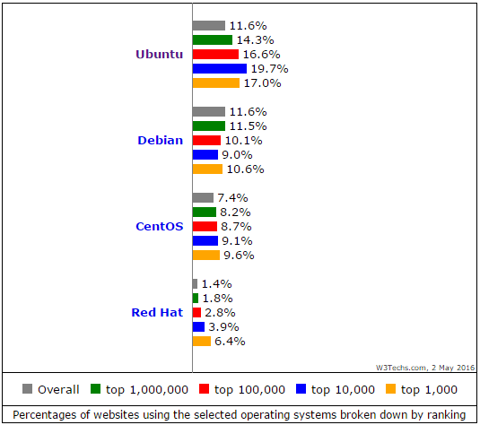 Ubuntu became the most popular Linux distribution for web servers Ubuntu became the most popular Linux distribution for web servers